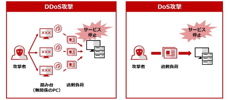 DoS攻撃と何が違う？DDoS攻撃からサイトを守る実践的な対策