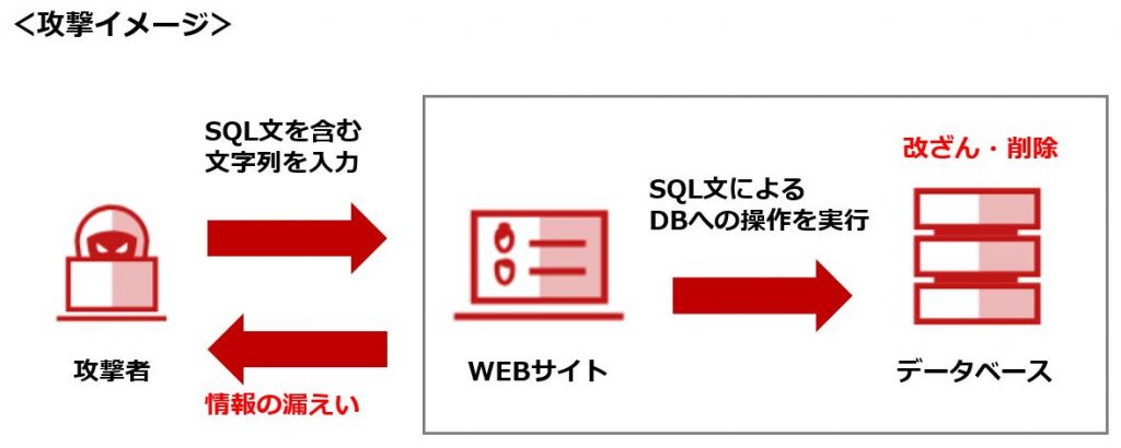 SQLインジェクション攻撃への対策｜脆弱性を悪用する仕組みと具体例